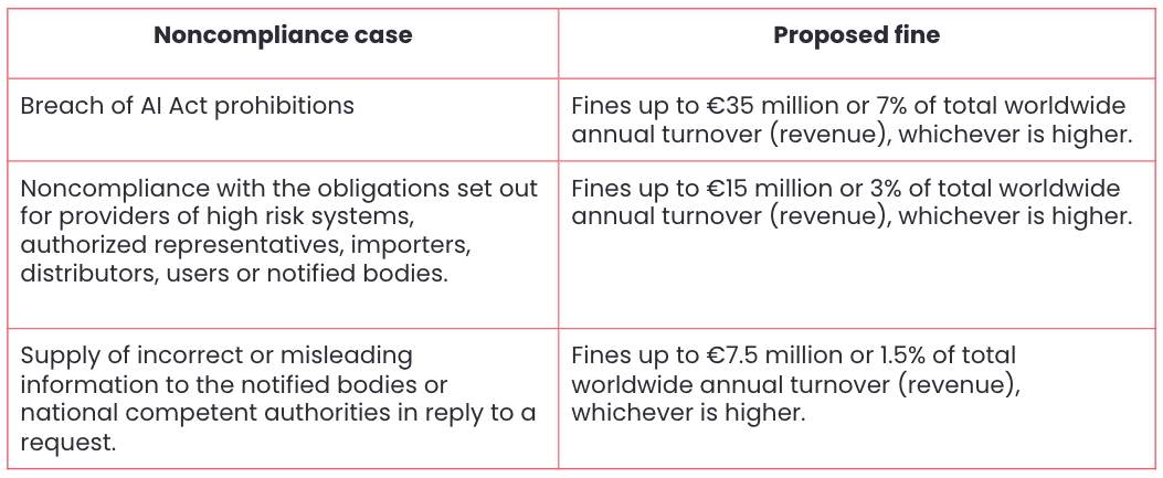 Your Guide To The Eu Ai Act Castordoc Blog